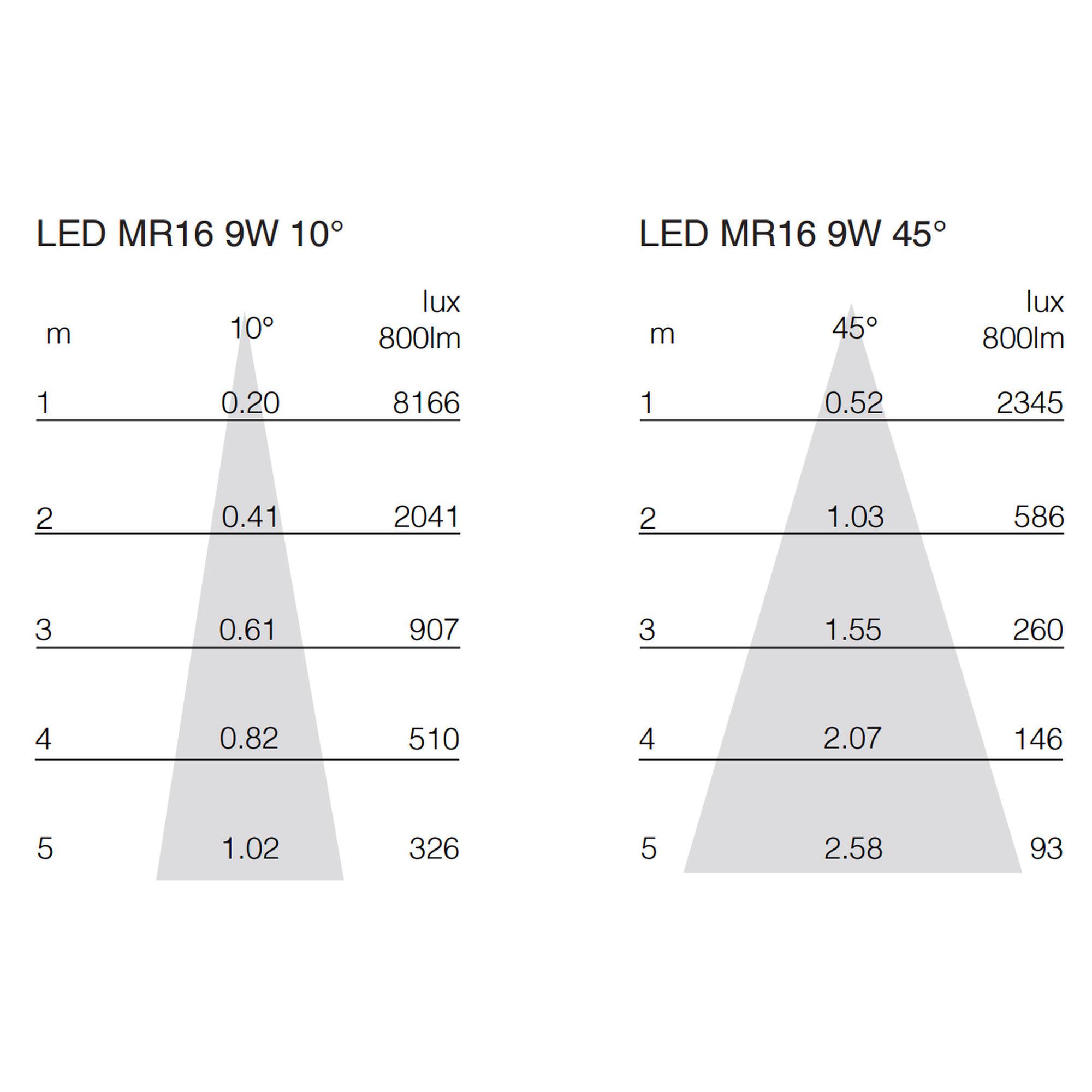 Pro Reality LED MR16 9W 800lm Dimmable 10° 3000K Warm White | Mr ...